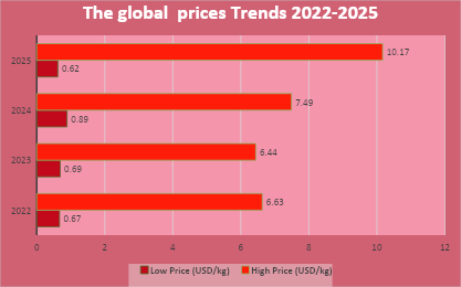 The Future of Chillies: Global Demand, Indian Exports & Price Trends ...
